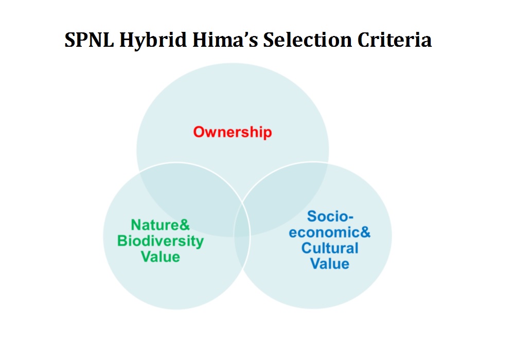 What is Hima | Society for the Protection of Nature in Lebanon