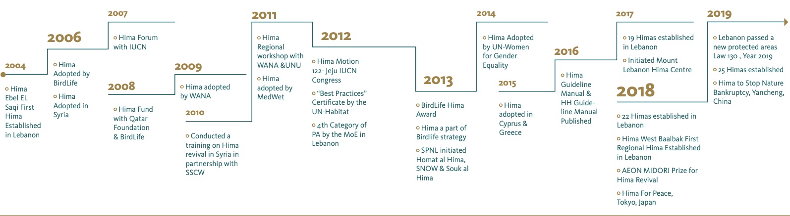 Hima Aitanit | Society for the Protection of Nature in Lebanon